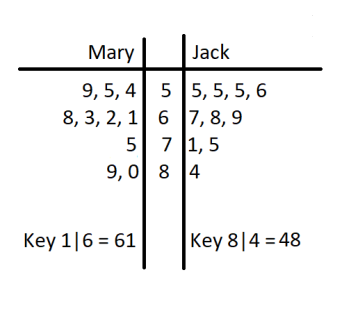 Creating Back-to-Back Stem-and-Leaf Plots Practice | Statistics and ...