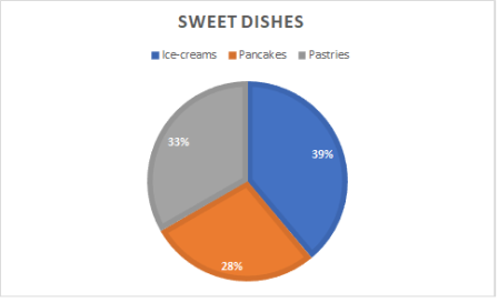 Creating Pie Charts Practice | Statistics and Probability Practice ...