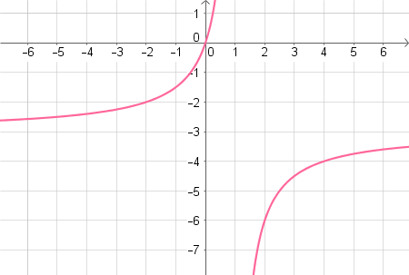 Graphing the Inverse of a Rational Function Given its Graph Practice ...