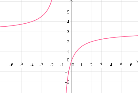 Graphing the Inverse of a Rational Function Given its Graph Practice ...