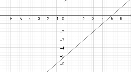 Matching Linear Equations to their Graphs Practice | Algebra Practice ...