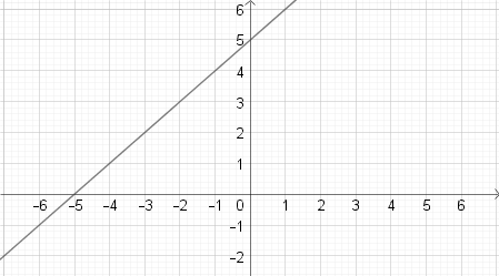 Matching Linear Equations to their Graphs Practice | Algebra Practice ...
