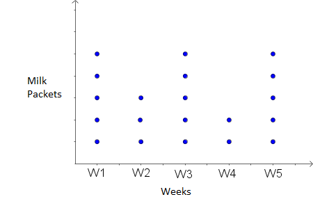 Creating Dot Plots Practice | Statistics and Probability Practice ...