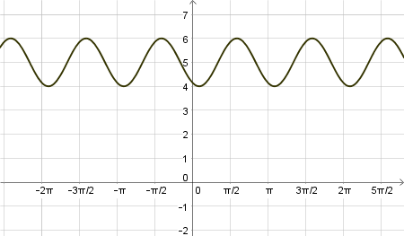 Graphing Sine Functions Practice | Algebra Practice Problems | Study.com