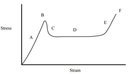 This figure shows the stress-strain curve for a polymer. 1) What do the ...