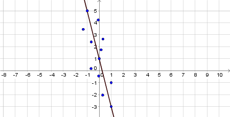 Approximating the Equation of a Line of Best Fit and Making Predictions ...