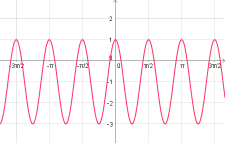 Graphing Cosine Functions Practice | Algebra Practice Problems | Study.com