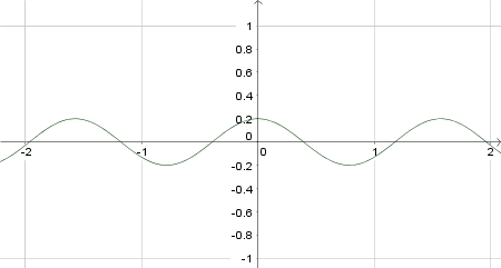 Interpreting Trigonometric Graphs in a Real-world Context Practice ...