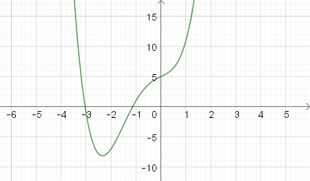 Graphing a Quartic Function Practice | Precalculus Practice Problems | Study.com