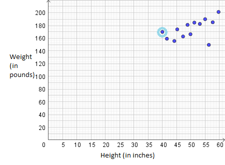 Determining Outliers in a Scatterplot Practice | Statistics and ...