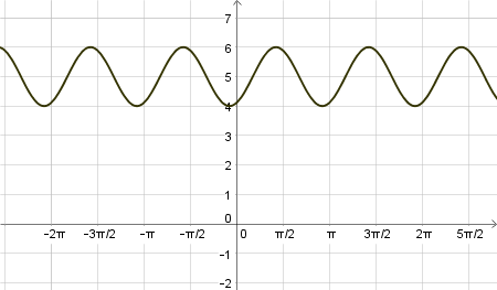 Graphing Cosine Functions Practice | Algebra Practice Problems | Study.com