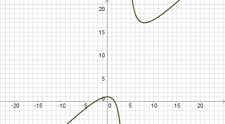 Graphing a Rational Function that is Quadratic Over Linear Practice ...