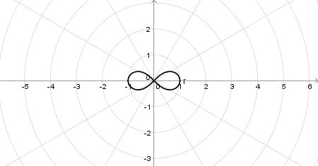 Graphing Lemniscate Polar Equations Practice | Trigonometry Practice ...