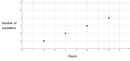 Filling in a Table and Plotting Points Given a Unit Rate Practice ...