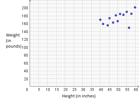 Determining Outliers in a Scatterplot Practice | Statistics and ...