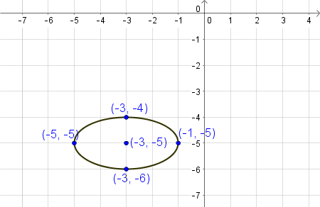 Writing the Equation of an Ellipse in Standard Form Practice ...