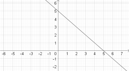 Matching Linear Equations to their Graphs Practice | Algebra Practice ...