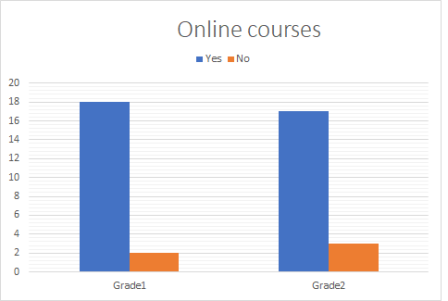 Creating Double Bar Charts Practice | Statistics and Probability ...