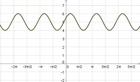 Graphing Cosine Functions Practice | Algebra Practice Problems | Study.com