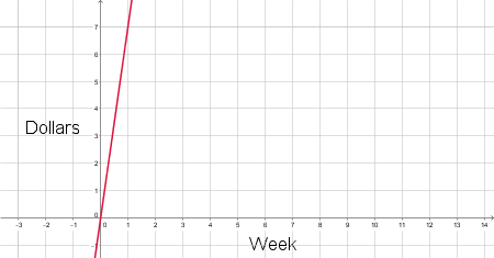 Writing a Basic Equation & Drawing a Graph for a Real-World Situation ...