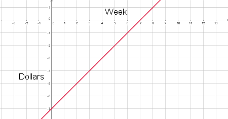 Writing a Basic Equation & Drawing a Graph for a Real-World Situation ...