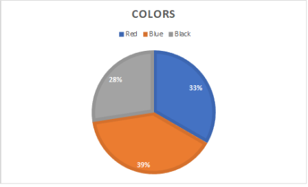 Creating Pie Charts Practice | Statistics and Probability Practice ...