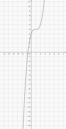 Writing an Equation for a Cubic Function After a Vertical & Horizontal ...