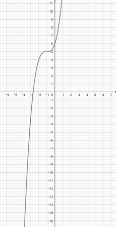 Writing an Equation for a Cubic Function After a Vertical & Horizontal ...