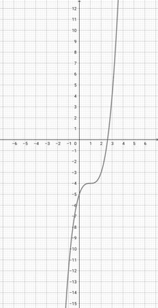 Writing an Equation for a Cubic Function After a Vertical & Horizontal ...