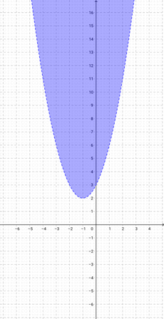 Graphing a Quadratic Inequality with 2 Variables Practice | Algebra ...