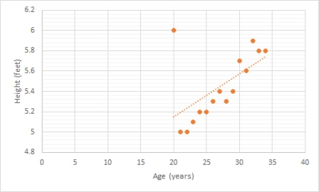 Identifying the Effects of Removing Outliers on Regression Lines ...