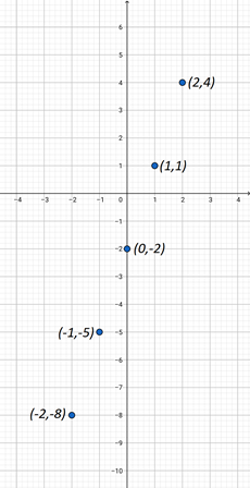Graphing an Integer Function and Finding its Range for a Given Domain ...