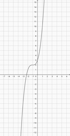 Writing an Equation for a Cubic Function After a Vertical & Horizontal ...