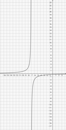 Graphing a Rational Function in Constant Over Linear Form Practice ...