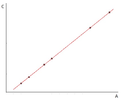 Inversely Proportional | Definition, Graph & Formula - Lesson | Study.com