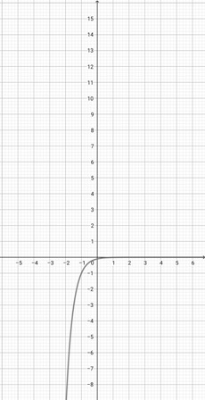 Reflecting the Graph of a Function Horizontally Practice | Algebra ...