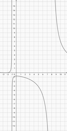 Graphing a Rational Function in Quadratic Over Quadratic Form Practice ...