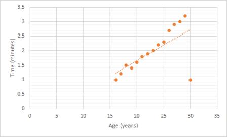 Identifying the Effects of Removing Outliers on Regression Lines ...