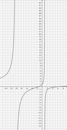 Graphing a Rational Function in Quadratic Over Quadratic Form Practice ...