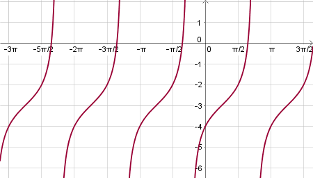 Sketching the Graph of a Tangent Function Practice | Trigonometry ...