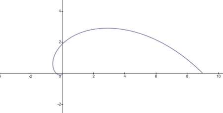 Find the exact length of the polar curve described by: r = 9 e ...