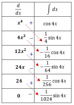 Evaluate the integral using tabular method. integral x^4 cos (4 x) dx ...