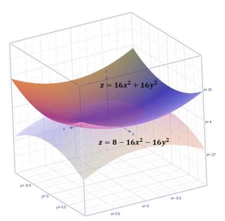 Find the volume of the solid enclosed by the paraboloids z = 16 (x^2 ...