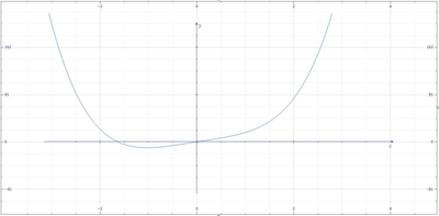 Consider the curve defined by the equation y=3x^4+13x. Set up an ...