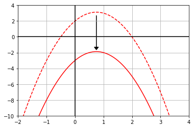 Writing an Equation for a Function After a Vertical Translation ...