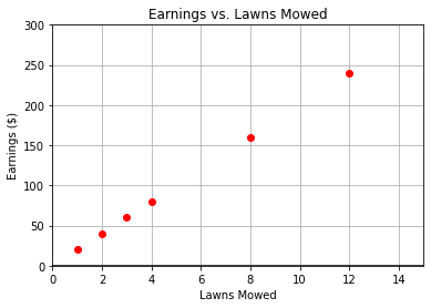 Making a Table and Plotting Points Given a Unit Rate | Algebra | Study.com