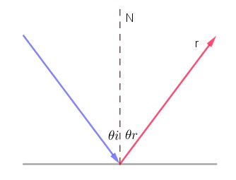 Ray Tracing Concave & Convex Curved Mirrors | Overview & Examples ...