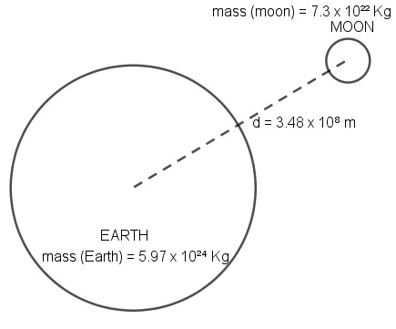 Gravity Equation | Formula, Calculation & Example - Lesson | Study.com