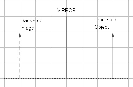 Ray Tracing Concave & Convex Curved Mirrors | Overview & Examples ...