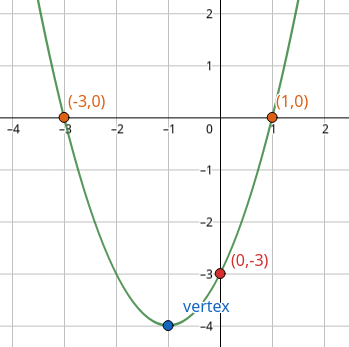 How to Graph a Parabola of the Form y = x^2 + bx + c | Algebra | Study.com